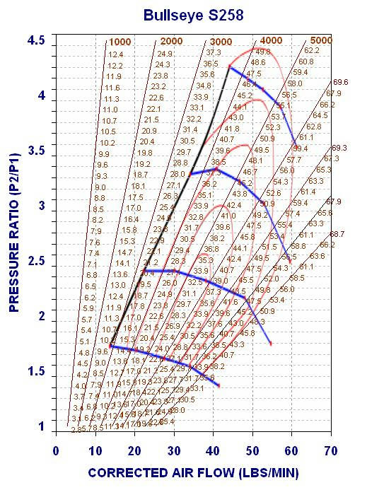 Turbos for 550whp. GT3582r ? or is there better options around ...